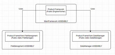 C How Can Achieve This Class Structure With The Right Visibility Modifiers Stack Overflow