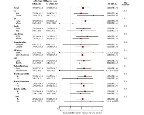 Effect Of Beta Blocker Withholding Or Withdrawal After Myocardial