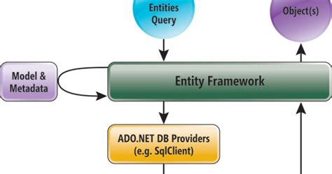 Net Issues Transaction Support In Entity Framework 6