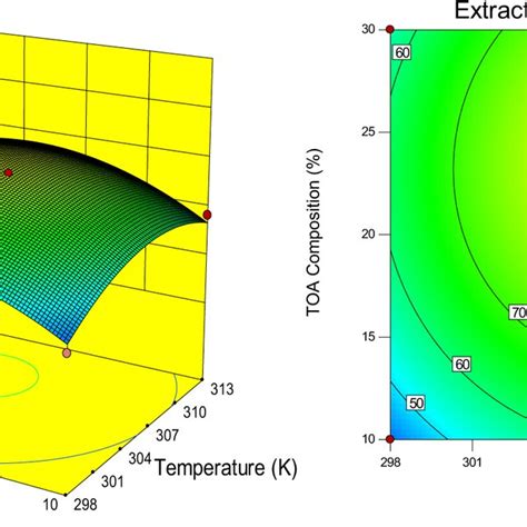 Response Surface Plot And A Contour Lines Map Displaying The Effects Of