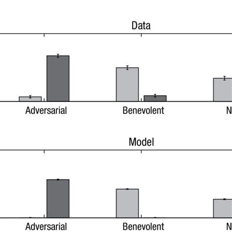 Average Beliefs A And Bayesian Model Predictions B About