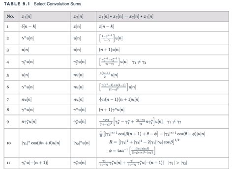 Solved Table 9 1 Select Convolution Sums