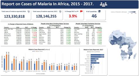 Dataanalysis Dataanalytics Malariaprevention Datacleaning Businessanalytics
