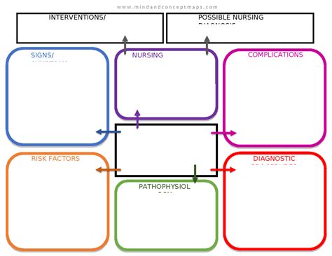 Nursing Concept Map Template Nurs 232 Interventions Treatment