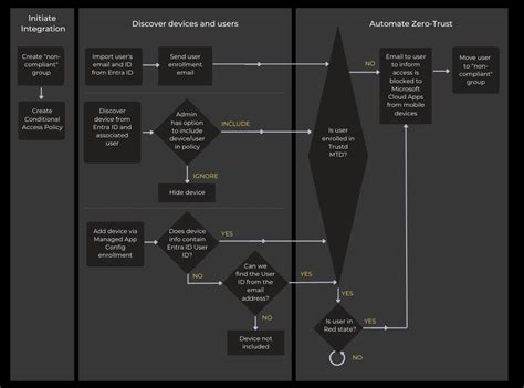 Integration With Microsoft Entra ID Formerly Azure AD Traced