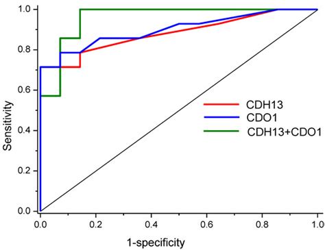 Analysis Of Cdo1 Pitx2 And Cdh13 Gene Methylation In Early