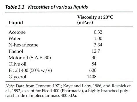 Viscosity Of Liquids