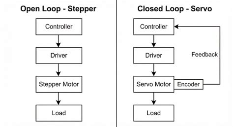 Stepper Vs Servo Motor Torque Lost Steps And Control Explained