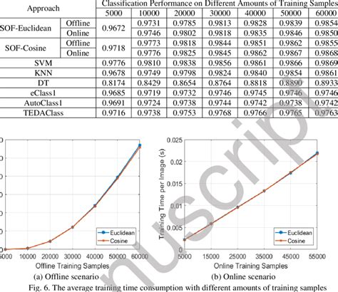 Performance Comparison In Accuracy On Mnsit Dataset Download Table