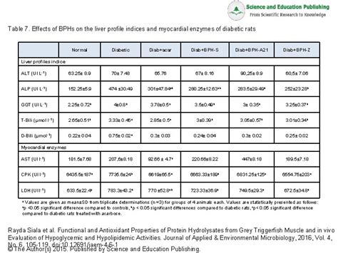 Table 7 Effects Of Bphs On The Liver
