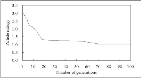 The Particle Entropy As The Number Of Generations Increases Download