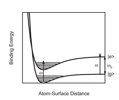 Schematic Representation Of The Atom Surface Interaction Potential In