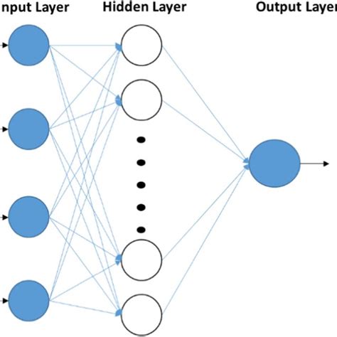 Proposed Ann Model For Developing The Prediction Model Download