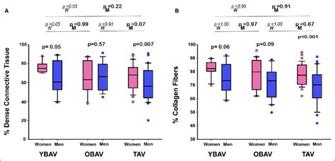 Histological Assessment Of Matched Stenotic Valves Box Plot Graphs