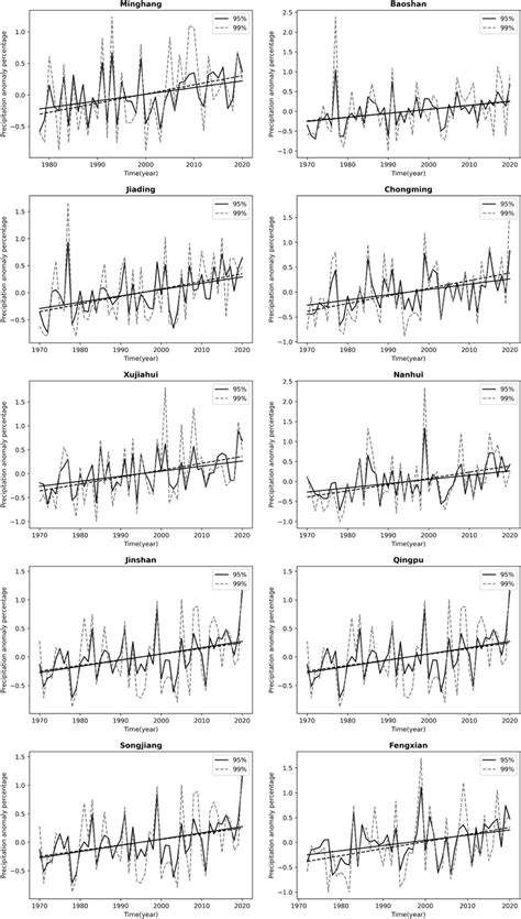 Trend Of Precipitation Anomaly Percentage Download Scientific Diagram