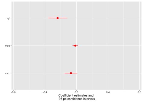 R Change Plot Colour By Positive Negative Value For Modelplot Stack Overflow