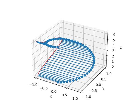 Mpltoolkitsmplot3daxes3daxes3dstem — Matplotlib 3108 Documentation