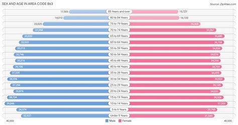 863 Area Code Zip Atlas