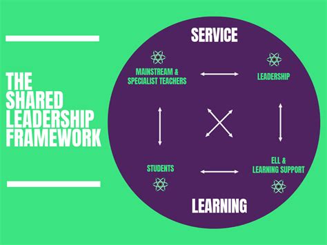 The Shared Leadership Framework Education By Shala Books