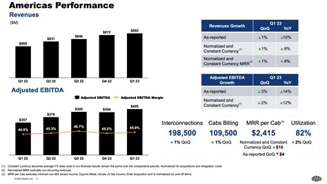 Equinix Posts Sales Of 20 Billion Up 15 Yoy Converge Digest