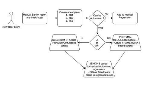 Pradnesh Parle On Linkedin Python Quality Testautomation Testing Testingjobs Testengineer