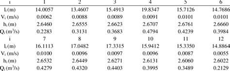 List Of Model Operation Results S2 Outflow Section Download