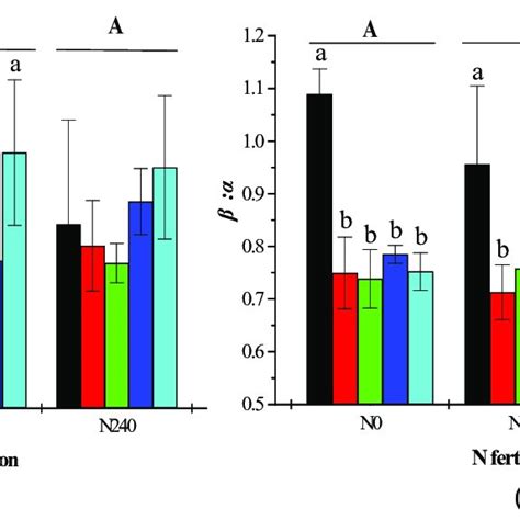 Fluorescence Properties Of Water Extractable Organic Matter A