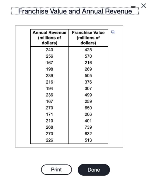 Solved Franchise Value And Annual Revenuethe Value Of A