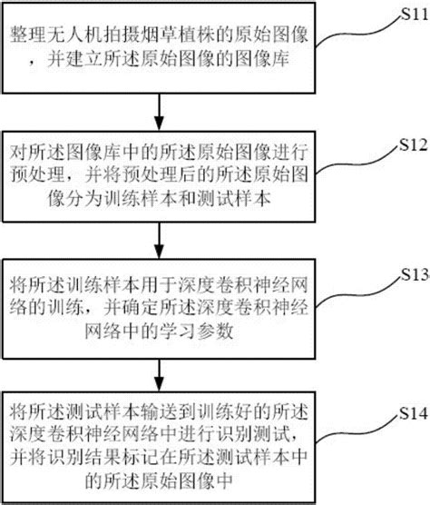 Tobacco Plant Recognition Method Based On Depth Convolution Neural