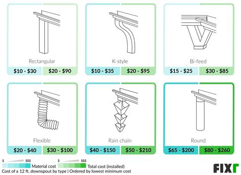 Downspout Sizes Chart At Stanley Urbina Blog