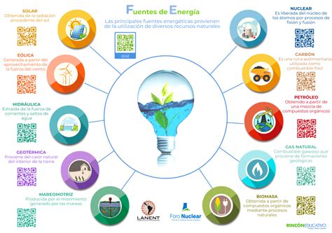 Lámina Interactiva Fuentes Energéticas Rincón Educativo
