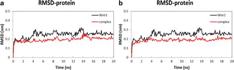 The Comparison Of Rmsd Between Wee1 And Complex A Md Simulation Of