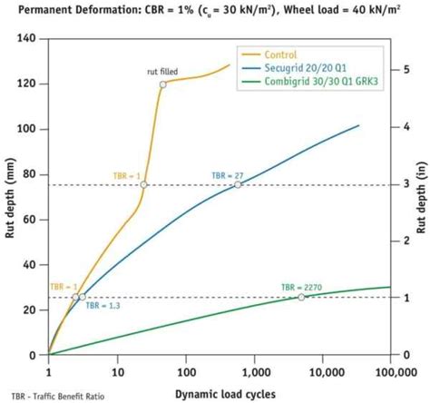 Combigrid® Naue Building On Sustainable Ground