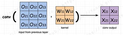 卷積神經網絡中的反向傳播 雨天等放晴
