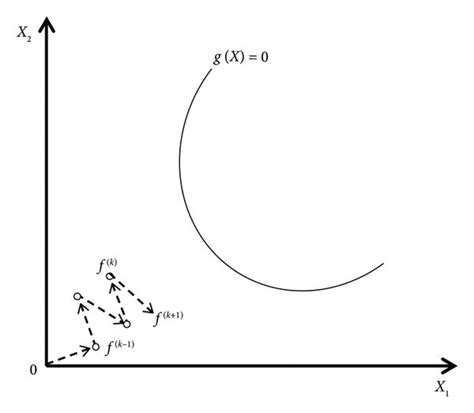 Traditional Iterative Process Diagram A Large Step Size B Small Download Scientific