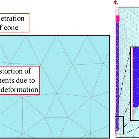 Distortion Of Finite Elements Due To Large Deformation In Conventional Fem Download Scientific