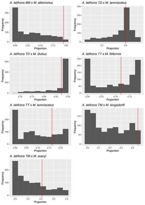 Histograms Of Simulated Proportions Of Range Overlapping Derived From Download Scientific