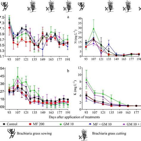 Residual Effect Of Fertilization Treatments On The Active Acidity Ph Download Scientific