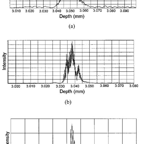 Interference Fringe Patterns Of The Oct System In The Cases A Without