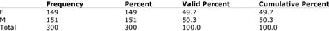 Respondents Demographic Profiling Gender Wise Download Scientific