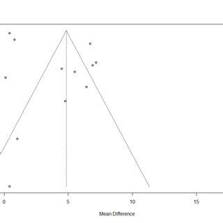 Funnel Plot For The Results Of The Effect Of Surgical Intervention Download Scientific Diagram