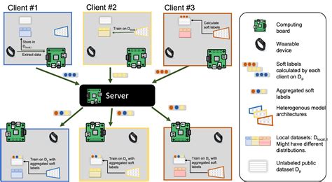 Github Gadm21heterogeneous Federated Learning Via Augmented