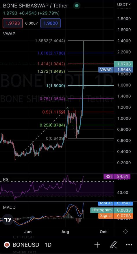 Bone Chart Rbonetokens