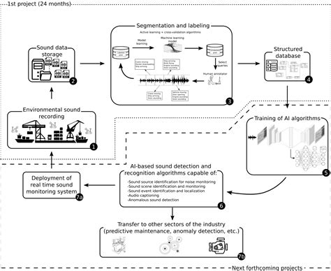 Data Collection And Labeling Techniques For Machine Learning Ai