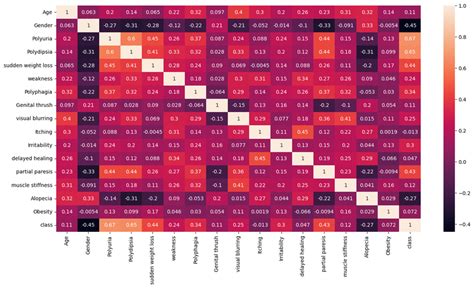 correlation between the features of the dataset download scientific