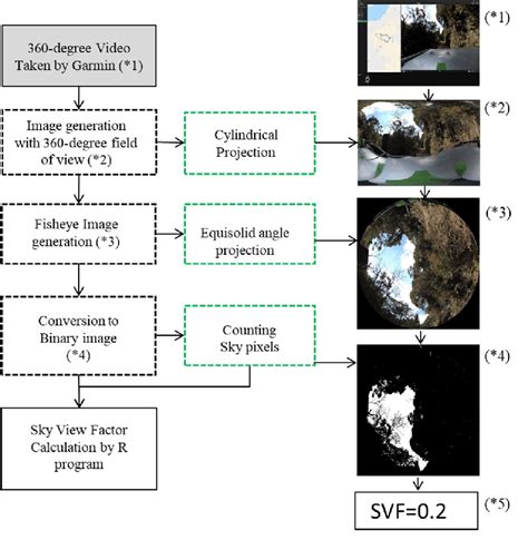 Flowchart Of Sky View Factor Svf Calculation Download Scientific