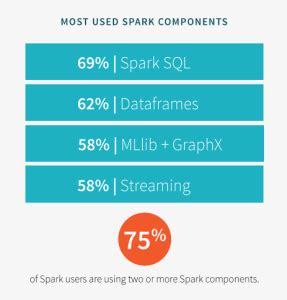 An Overview Of Spark SQL InsideBIGDATA
