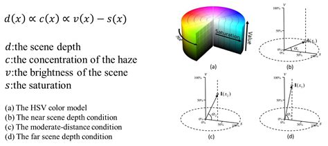Color Attenuation Prior Dehazing README Md At Main JieHong Liu Color