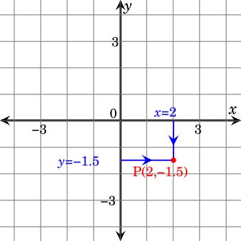 Introduction To Coordinate Geometry