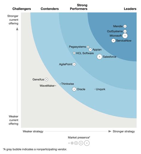Pega Recognized As A Strong Performer By Forrester Pega